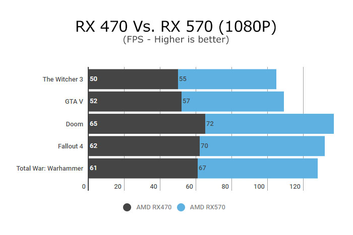 AMD Radeon RX 570 GPU (Hardware) Review – A Familiar Refresh