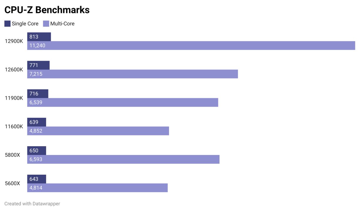 Intel i9-12900K CPU Review - CGMagazine