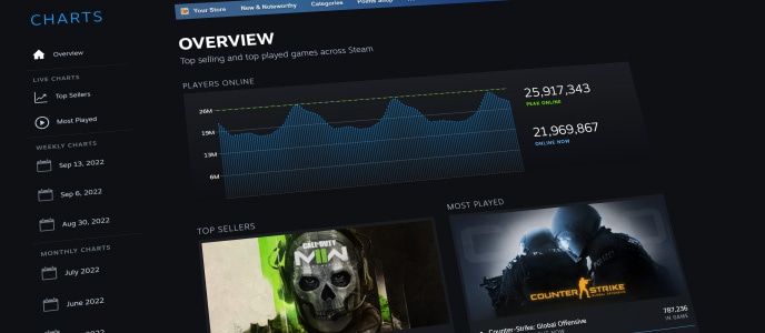 Valve's Revamp Makes Steam Charts More Accessible.