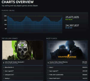 Valve's Revamp Makes Steam Charts More Accessible.
