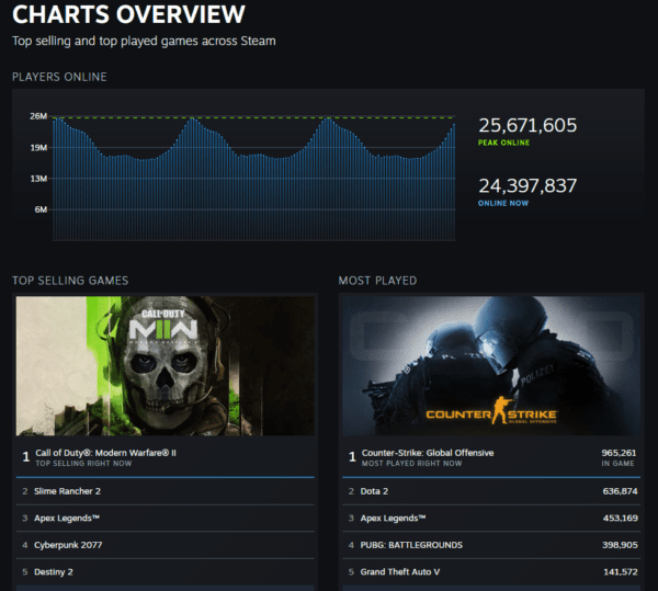 Valve's Revamp Makes Steam Charts More Accessible.