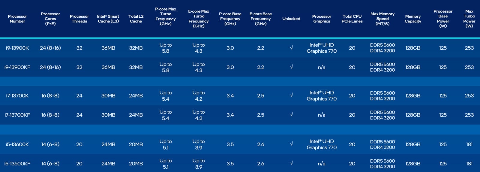 Intel's 13th Gen CPU Launches Oct. 20