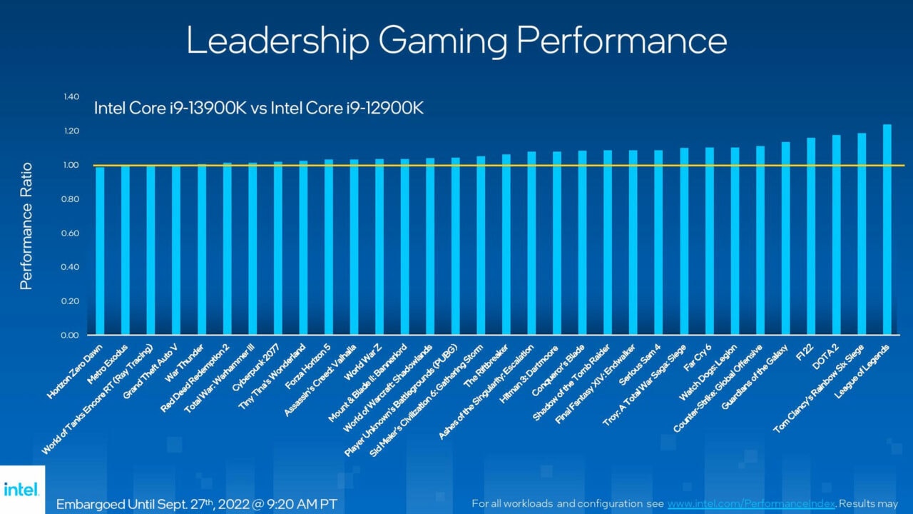 Intel's 13th Gen CPU Launches Oct. 20