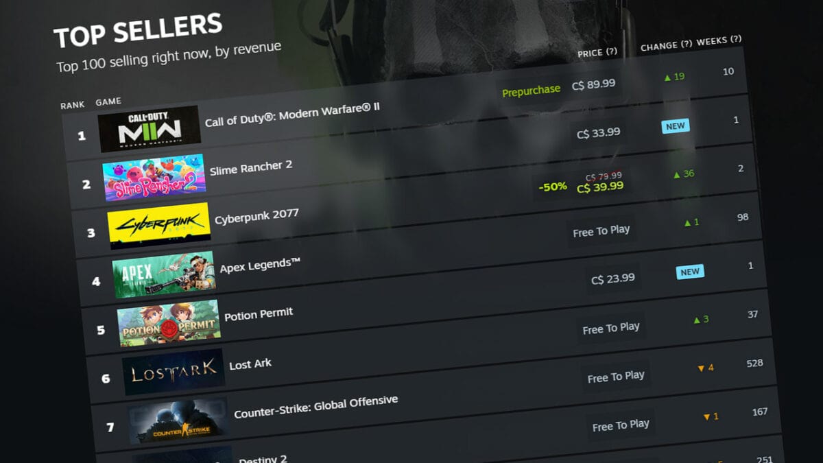 Valve's Revamp Makes Steam Charts More Accessible.