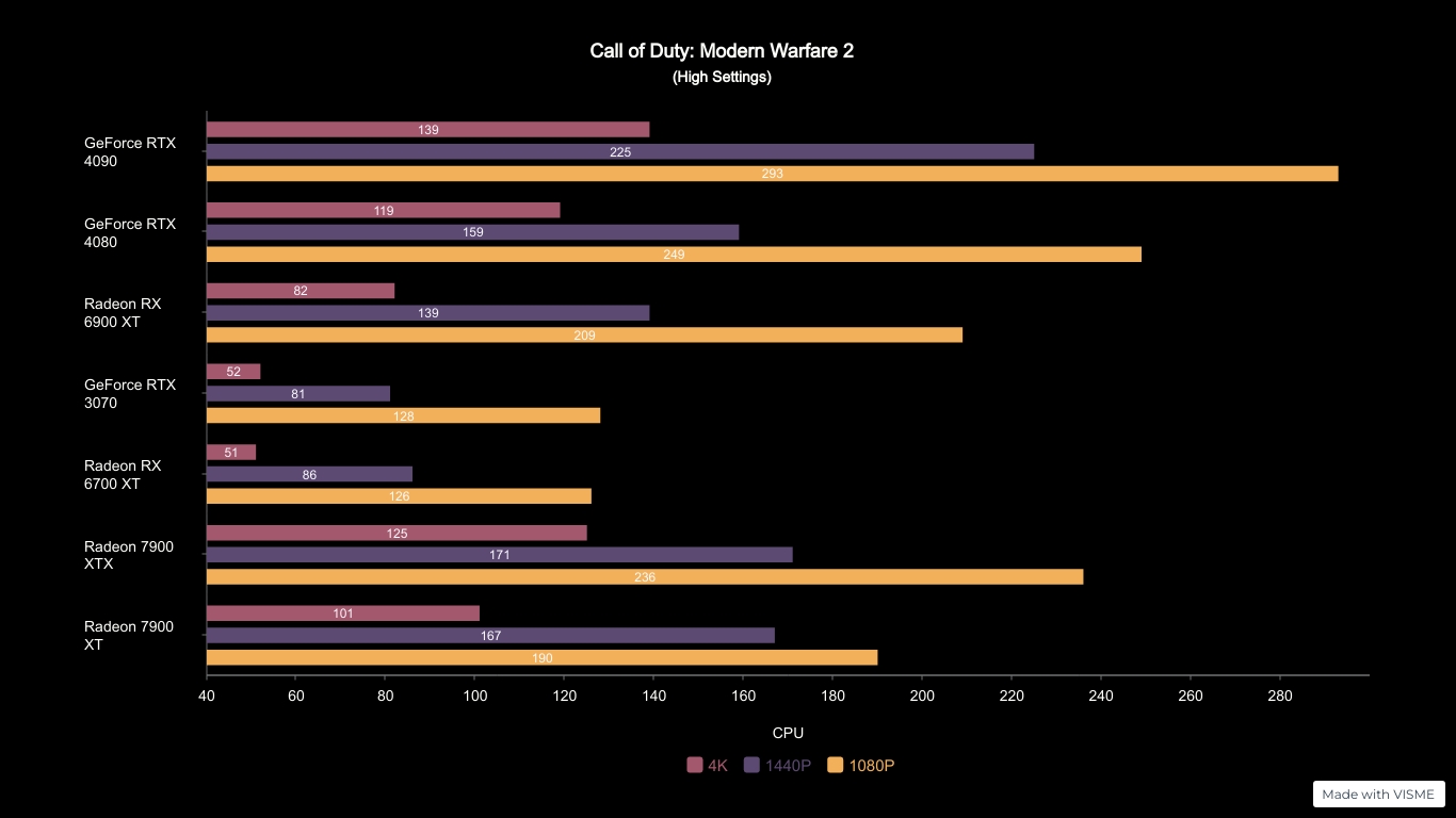 AMD Radeon RX 7900 XT GPU Review - CGMagazine