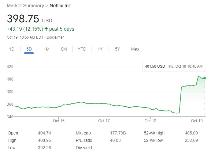 Netflix Raising Rates for Some Members After Exceeding Q3 Projections